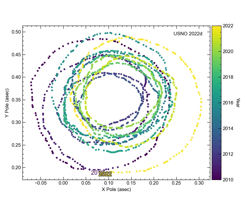 Global Solutions - Earth Orientation Parameters | USNO