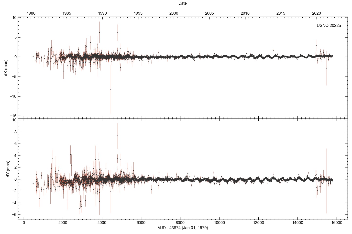 Global Solutions - Earth Orientation Parameters | USNO