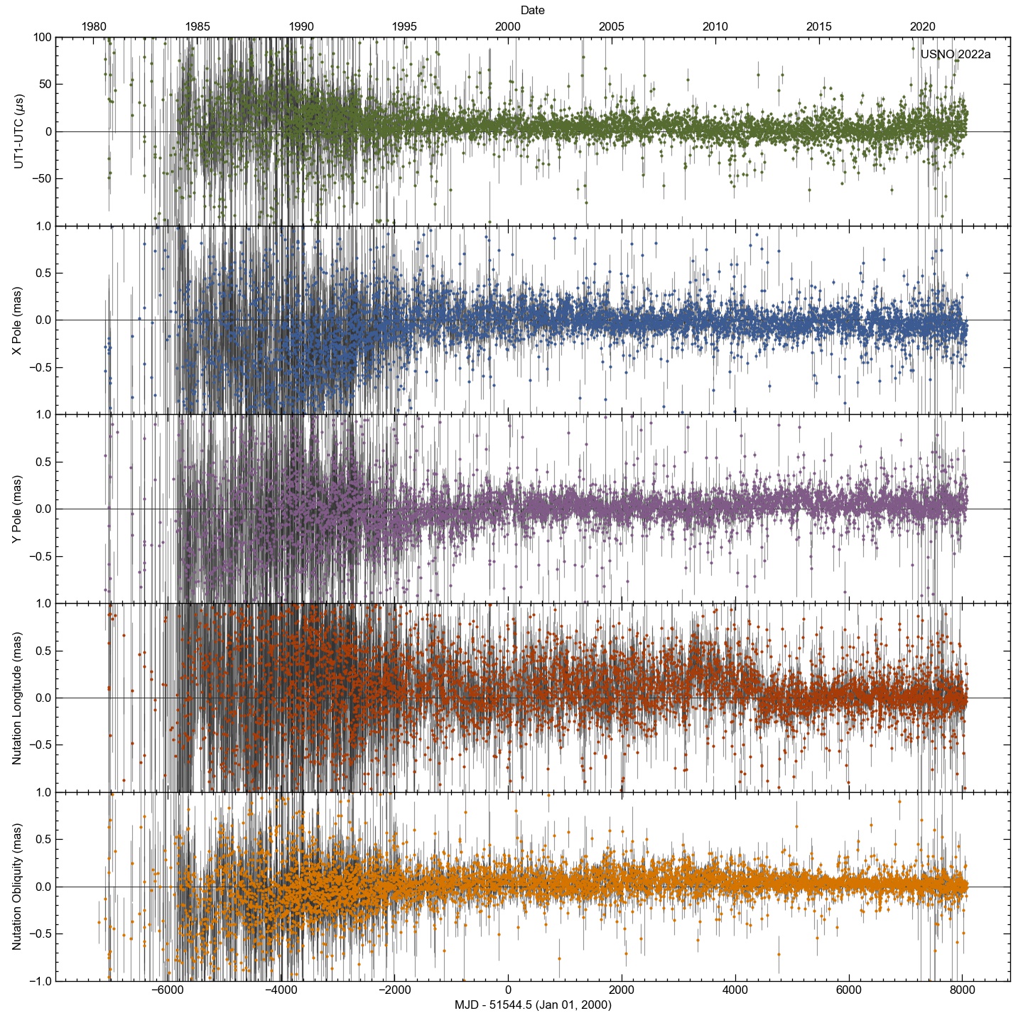 Global Solutions - Solution Comparisons | USNO