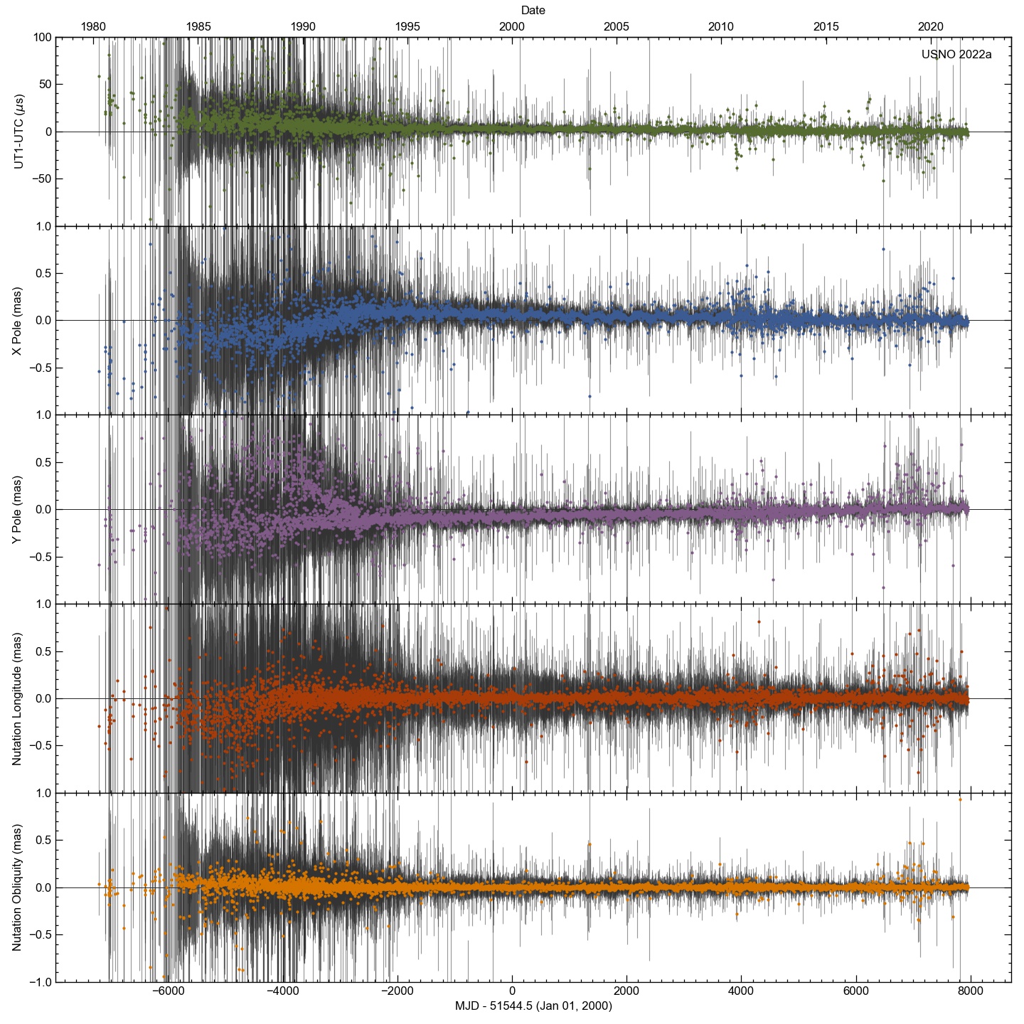 Global Solutions - Solution Comparisons | USNO